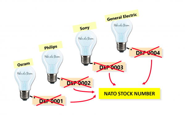 NATO CODIFICATION SYSTEM Ο Αόρατος Πολλαπλασιαστής Ισχύος των Ενόπλων ...