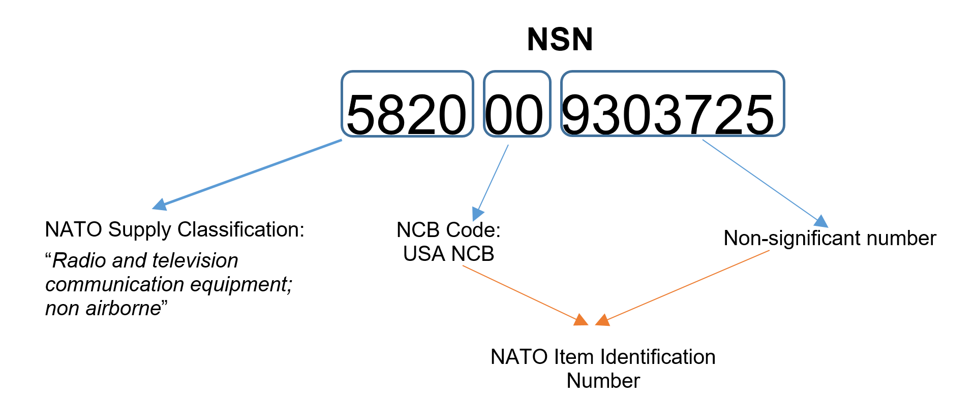NATO CODIFICATION SYSTEM Ο Αόρατος Πολλαπλασιαστής Ισχύος των Ενόπλων ...