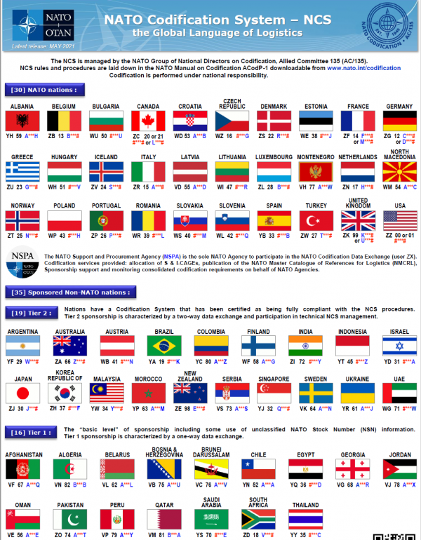 NATO CODIFICATION SYSTEM Ο Αόρατος Πολλαπλασιαστής Ισχύος των Ενόπλων ...