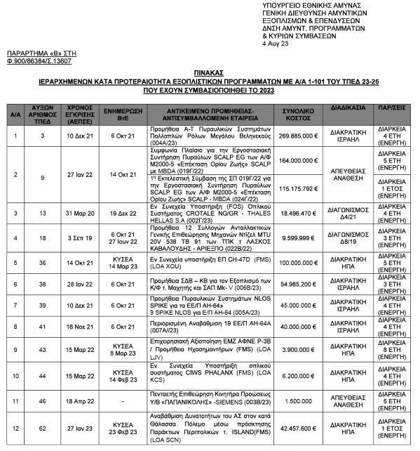 Εξοπλισμοί 2019-2022 και ο προγραμματισμός 2023-2026: παρατηρήσεις ...